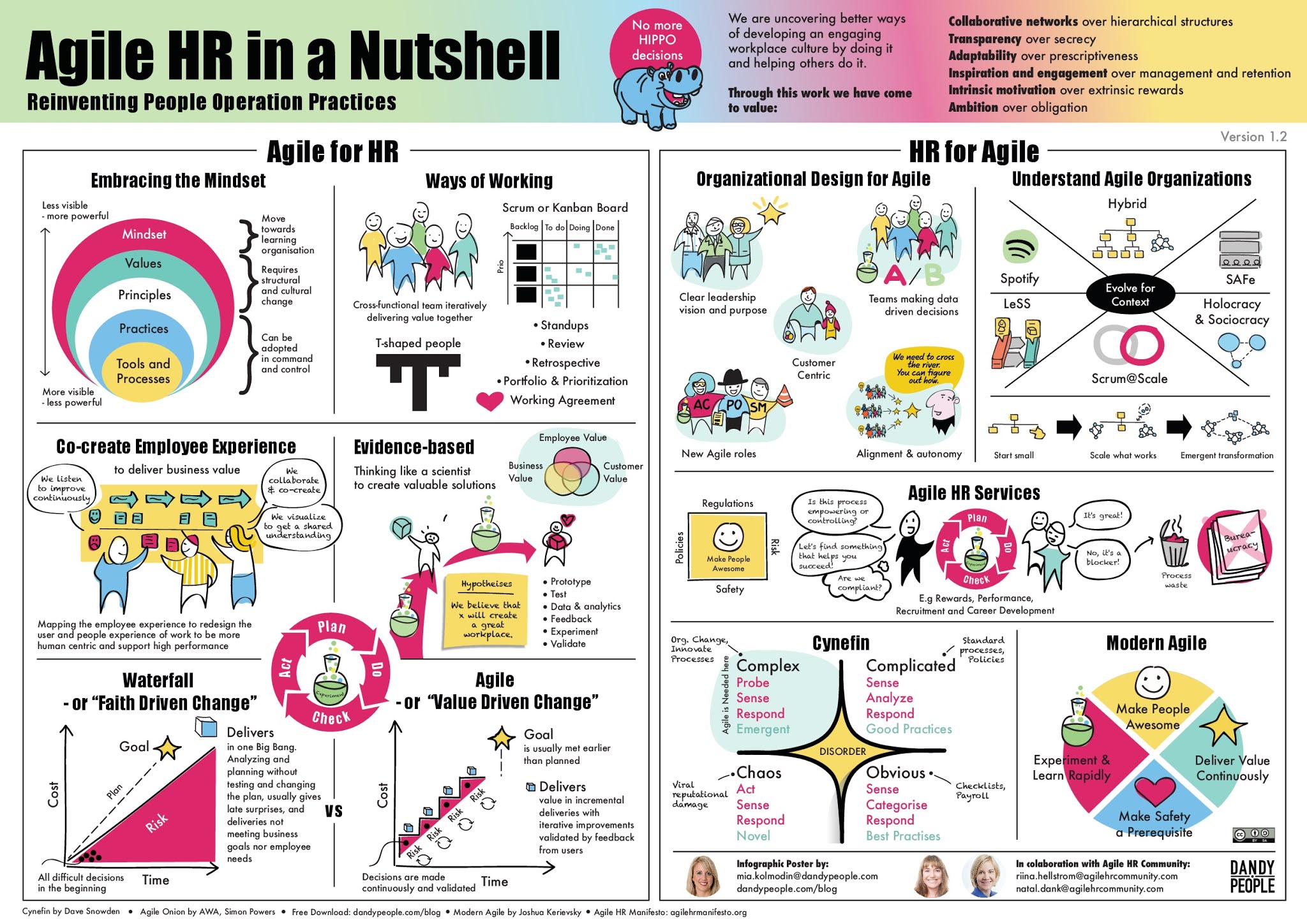 Agile HR on a Poster | On Lean and Agility