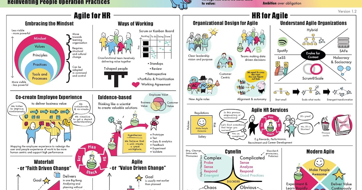 Agile HR on a Poster | On Lean and Agility