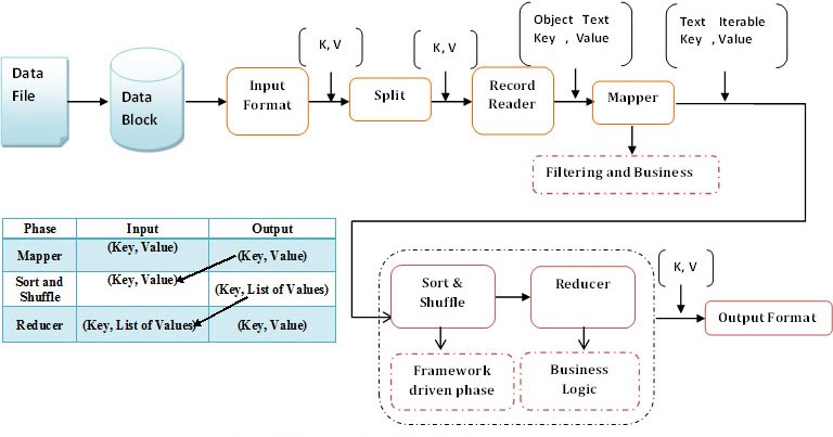 Data Science and Machine Learning : MapReduce Process