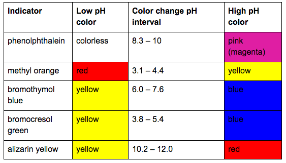 Acid-Base Indicators