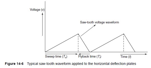 CATHODE RAY OSCILLOSCOPE (What is CRO , its working principle and ...