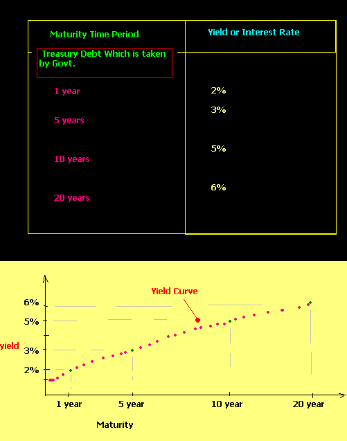 Yield Curve (Finance) | Accounting Education