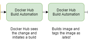 Automate pushing multiple Docker tags into DockerHub with hooks/post_push