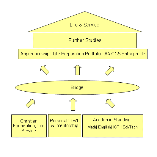 Kairosfocus Capacity Focus 21 Re Presenting The Proposed Aa Ccs Associate Degree Programme