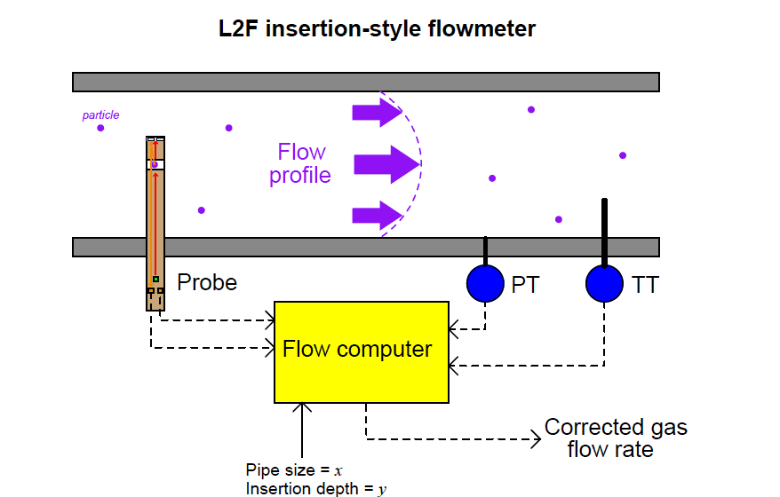 Optical flow meter Principle