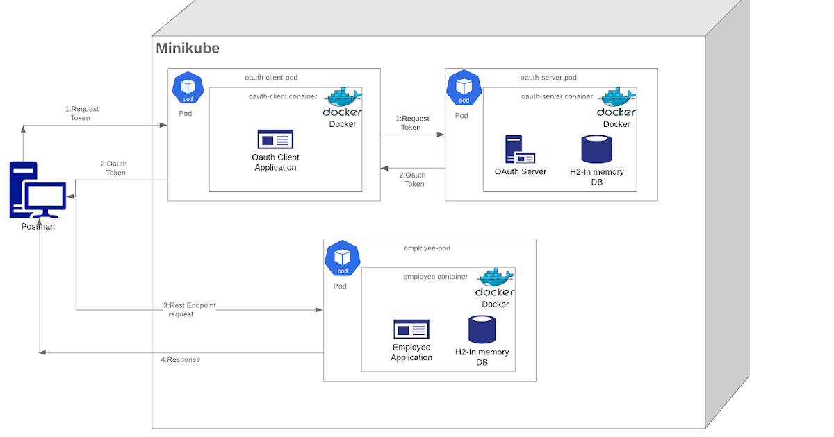 Microservices With Spring Boot Oauth2 Docker And Kubernetes
