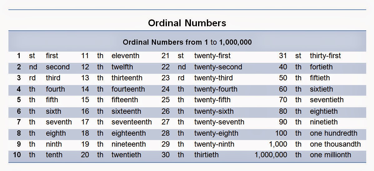 ENGLISH CORNER: ORDINAL NUMBERS