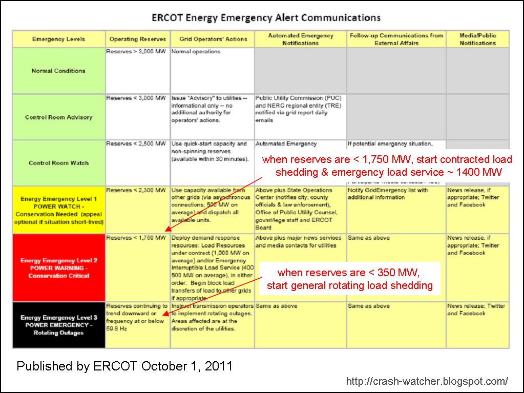 Crash_Watcher: Texas's Electrical Power Predicament-Part 2