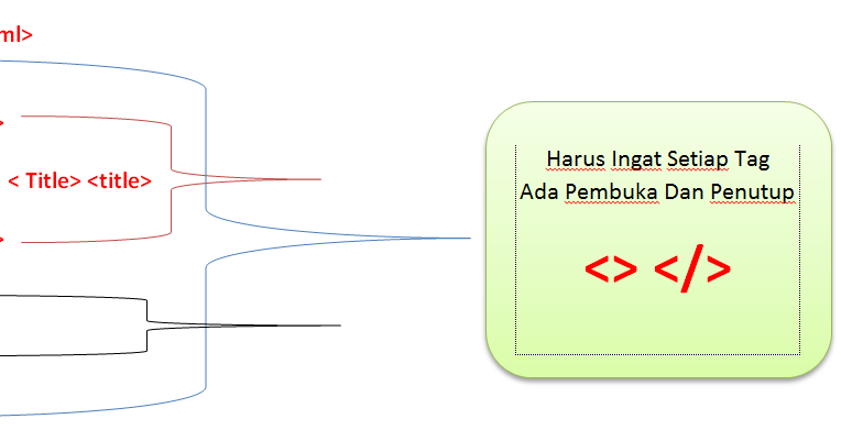 Belajar HTML ( Hyperlink Markup Language) Untuk Pemula Tahap 2 - ReadSmart