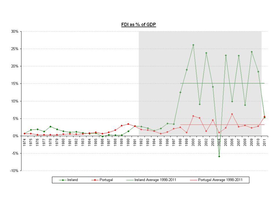 Cubism Economics: FDI: Is it really that difficult?