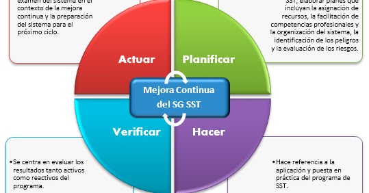 Seguridad y Salud Ocupacional: Plan de SST