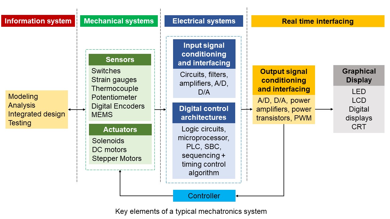 Key elements and Domains of Mechatronics System