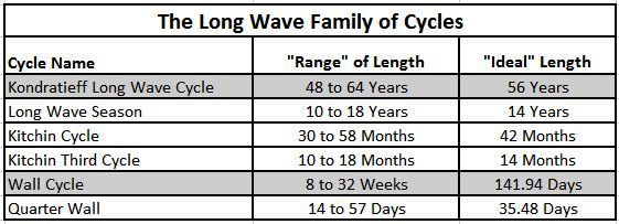 Time Price Research: The Kondratieff Cycle And Subdivisions