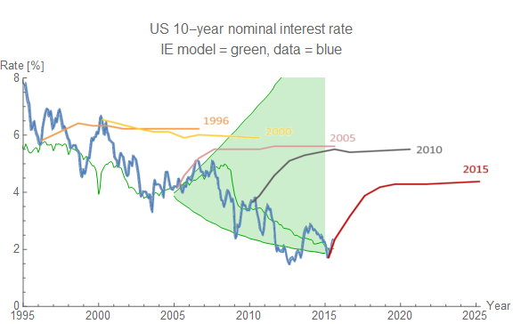 Information Transfer Economics: Comparison of interest rate predictions