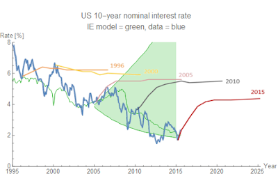 Information Transfer Economics: Comparison of interest rate predictions