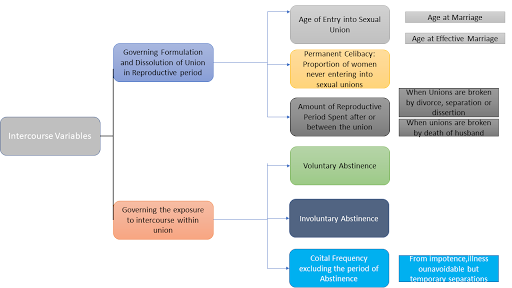 Intermediate Variable Framework Of Davis and Blake - Hamro Shikshyaa