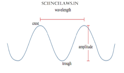 √ class 9 science chapter sound notes - Science Laws