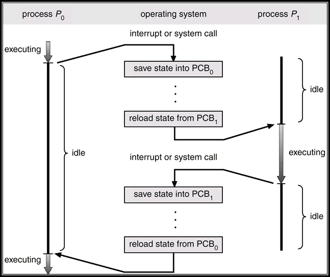 Yazılım Çorbası: System Call ve Context Switch Nedir
