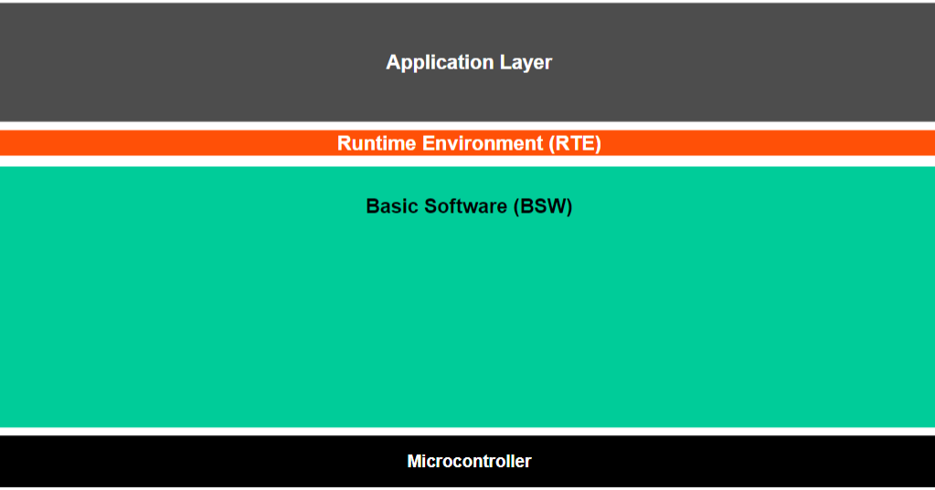 AUTOSAR for dummies - #3 - BSW - Automotive Electronics