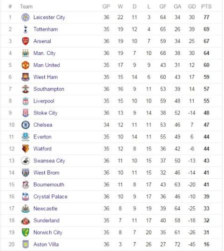 English Premier League Table ....as it stands - Welcome To PgeJoint