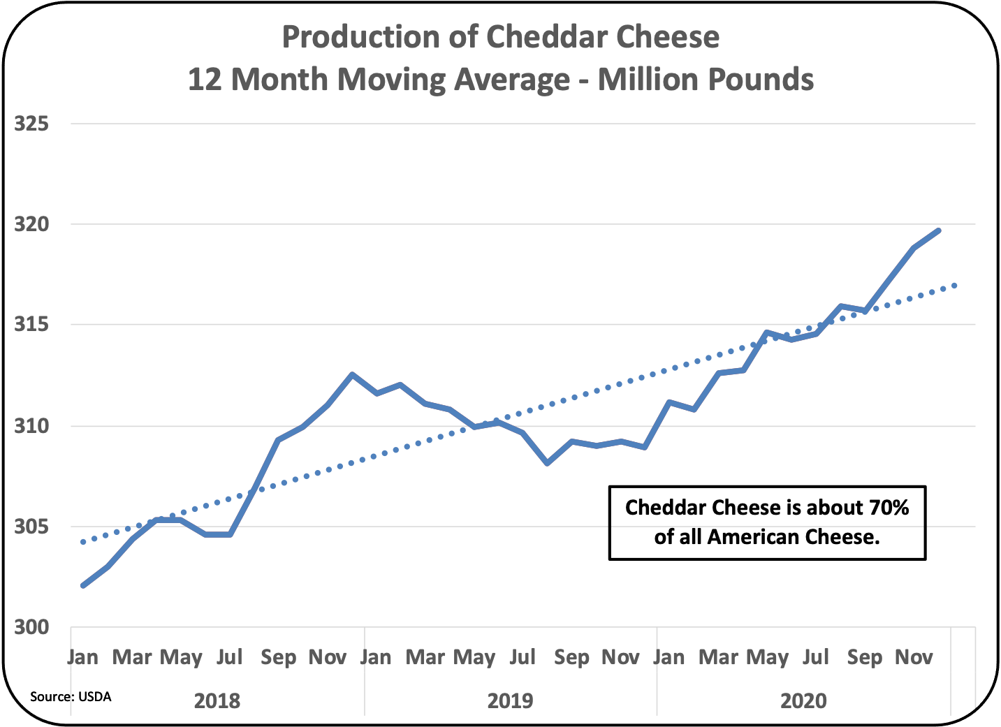 Chart VIII – Production of Cheddar Cheese