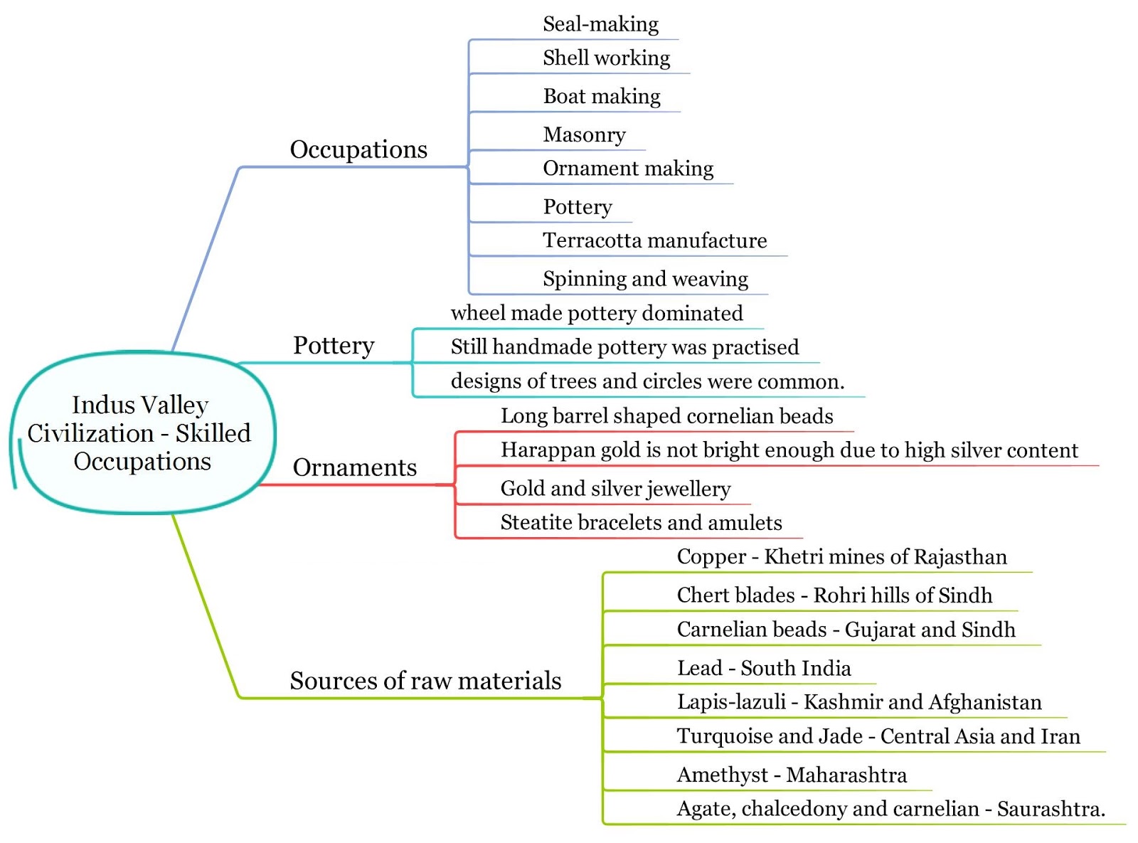 Indus Valley Civilisation - Culture