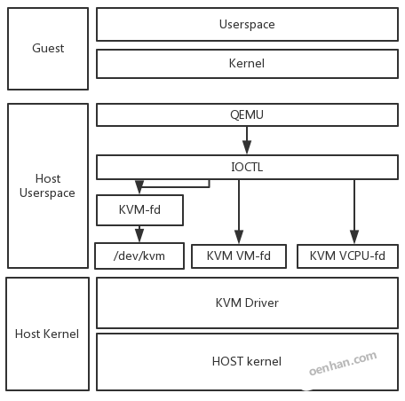 KVM (Kernel-based Virtual Machine) APis - Settingin Bro!