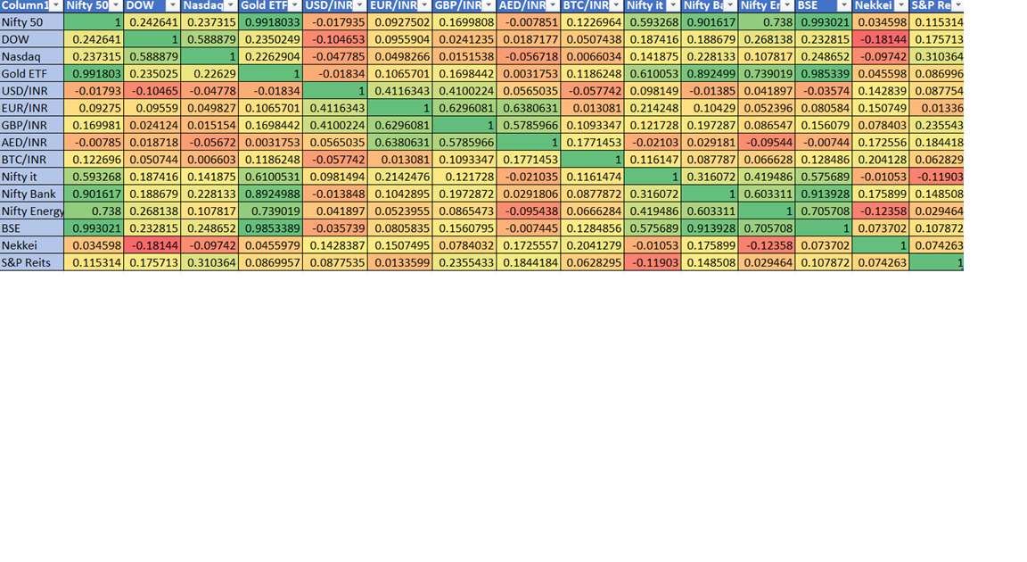 Market Safari: Asset Correlation Matrix!!