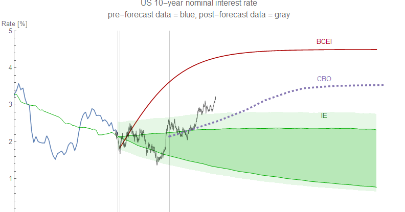 Information Transfer Economics: Interest rates and model scope