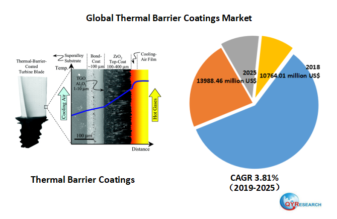 Global Thermal Barrier Coatings (TBC) market will reach 13988.46 million US$ by the end of 2025
