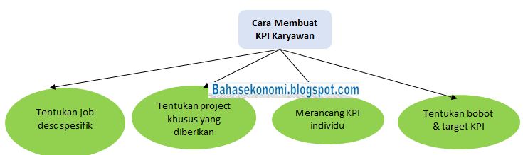 Cara Membuat KPI Karyawan: Contoh KPI Karyawan