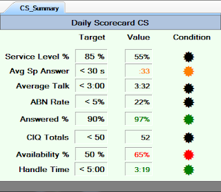 Unified Contact Center Reporting: Call Center Scorecards