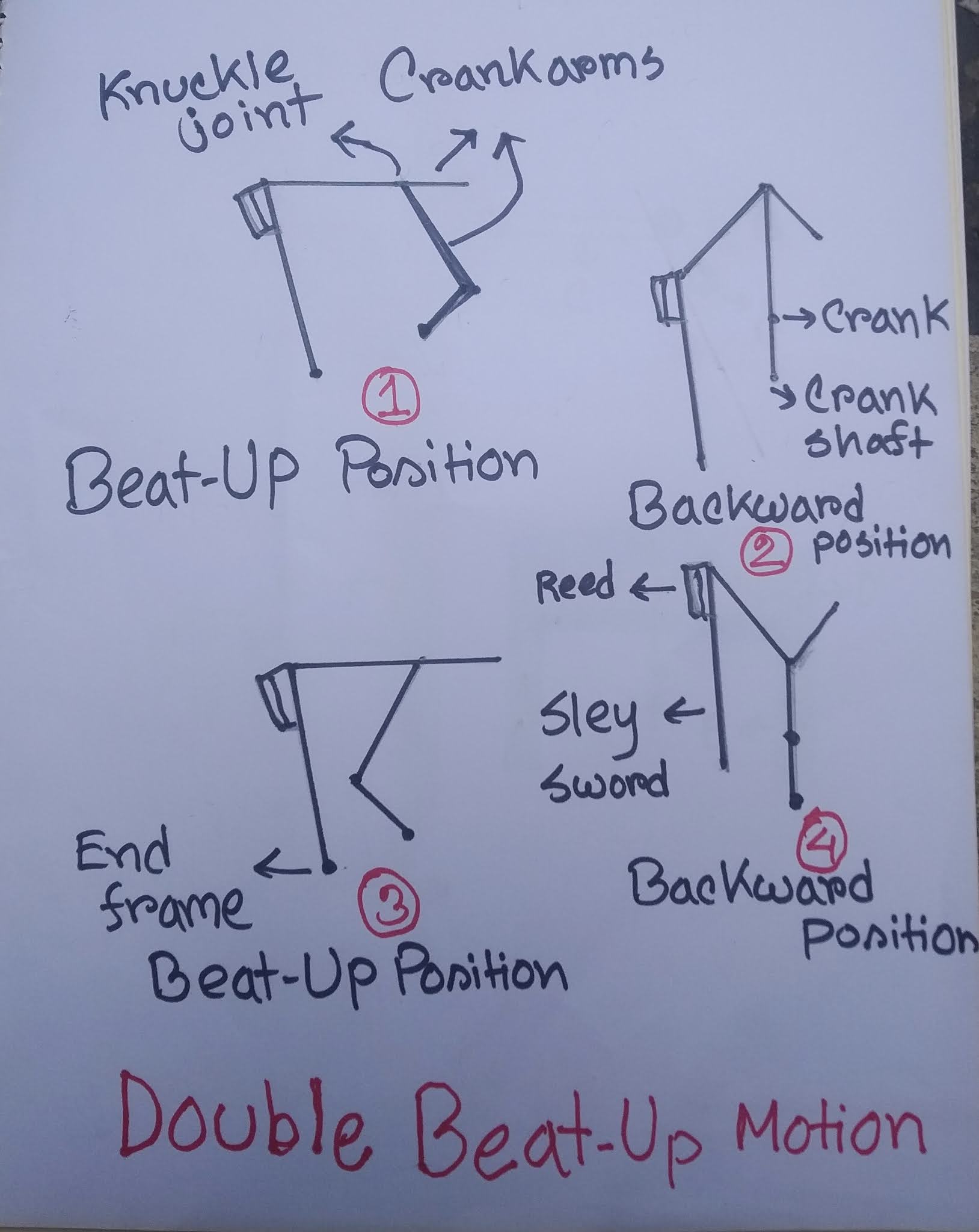 BEAT-UP MECHANISM: CLASSIFICATIONS, CONSTRUCTIONS AND WORKING PRINCIPLE