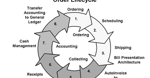 ORACLE FUSION CLOUD Order To Cash Cycle Step By Step Hands On R12 OM Flow oracle-fusion-cloud-order-to-cash-cycle-step-by-step-hands-on-r12-om-flow