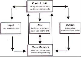 MP CPCT Notes Part 1 - Familiarity With Computer Systems ...