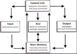 MP CPCT Notes Part 1 - Familiarity With Computer Systems ...