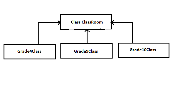 Multiple, Multilevel, Hybrid and Hierarchical inheritance