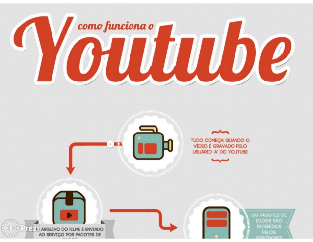 Como funciona o YouTube?