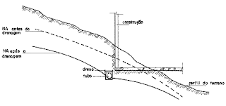 CONSTRUÇÃO CIVIL: Drenes.