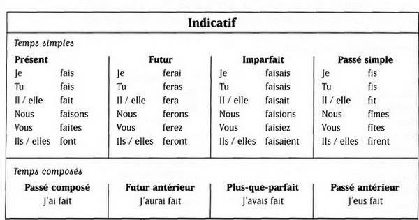 Apprenons le français : Le verbe faire