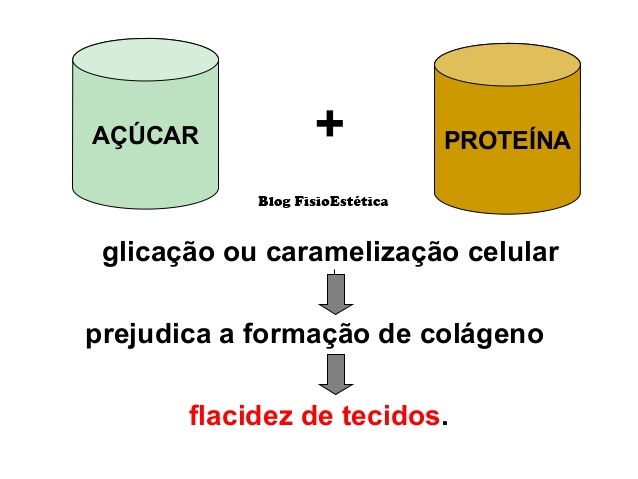 Glicação: A relação entre o açúcar e o envelhecimento | FisioEstética
