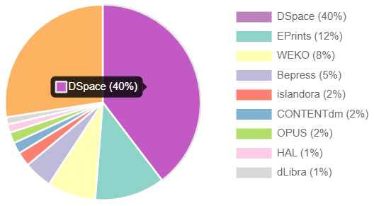 İdeal DSpace - Türkiye Çözüm Ortağı: DSpace Yazılımı