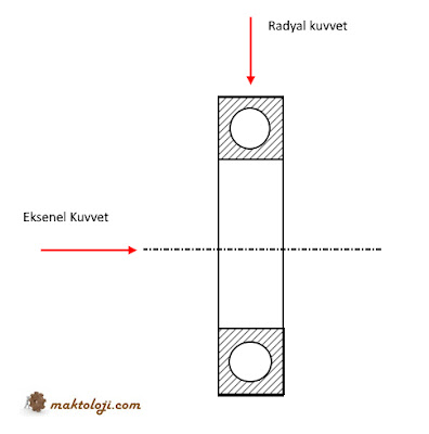 Rulman Nedir? Rulman Çeşitleri Nelerdir? Rulman Seçimi Nasıl Yapılır ...