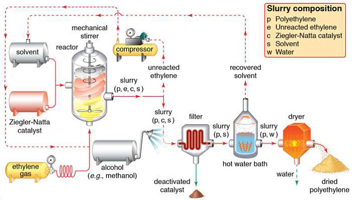 ¿Qué es la polimerización?