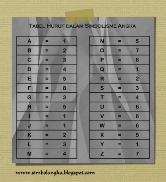 Tabel Huruf dalam Simbolisme Angka | Misteri ANGKA Nama dan Kelahiran