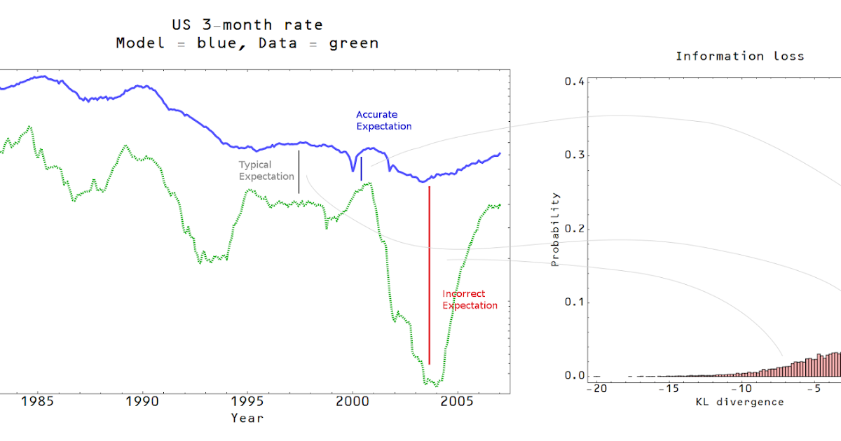 Information Transfer Economics: DSGE, part 2