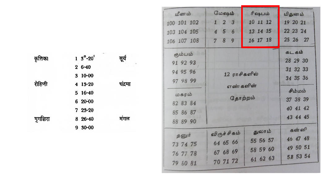 Hindu Astrology: Parashara: Charts and Tables