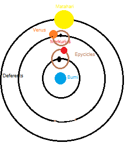 Pembuktian Teori Heliosentris