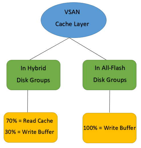 Virtualization The Future: VSAN Cache Layer