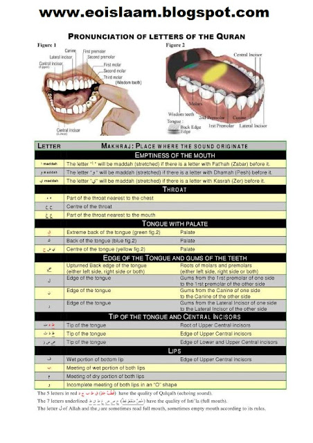 Essence of Islam: Pronunciation of Letters of the Quran